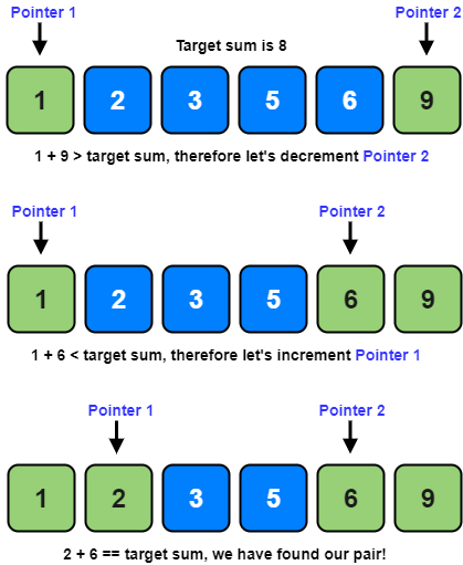 Coding Patterns Two Pointers Quick 
