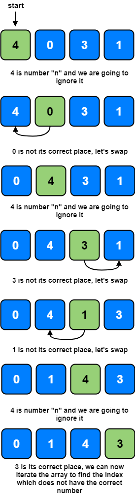 Coding Patterns Cyclic Sort Emre me